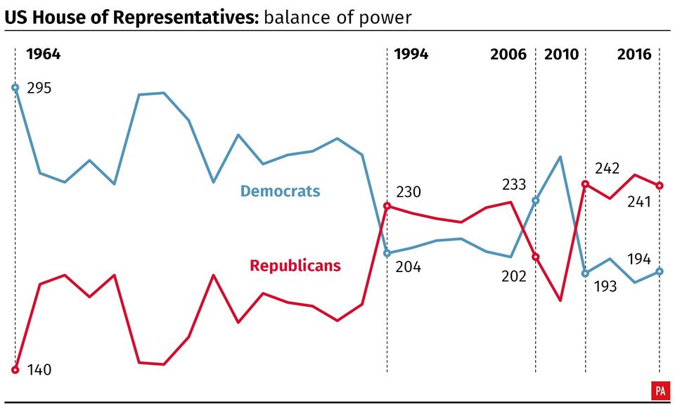All you need to know about the US midterm elections | BelfastTelegraph ...